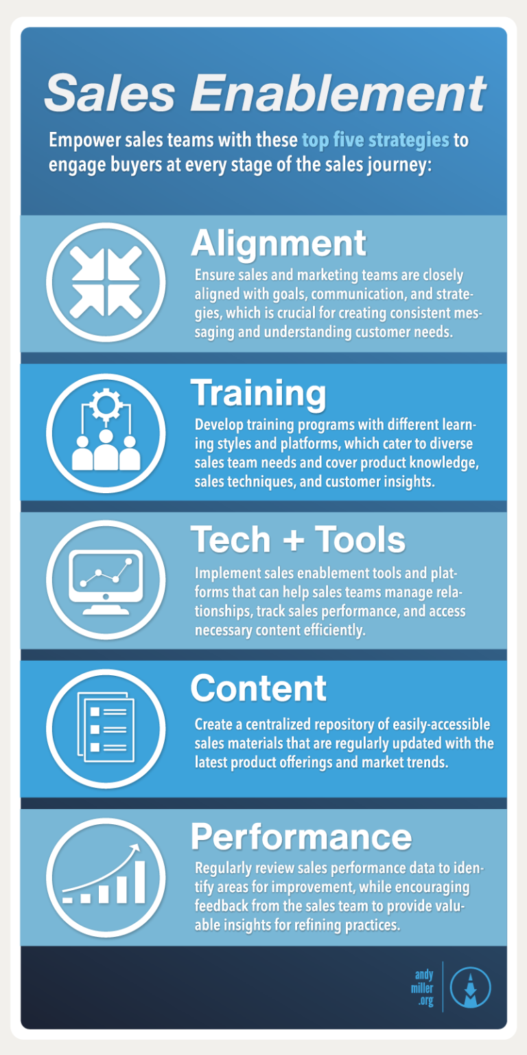 Sales Enablement Infographic – andymiller.org